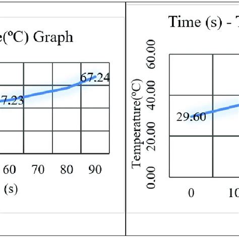 A Time S Temperature C Graph Of Tissue Simulation Application Download Scientific