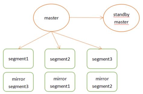 Postgresql—集群方案 Enmalvi