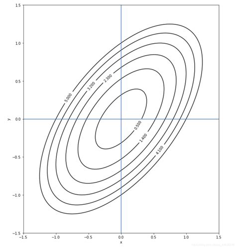 Python坐标轴下降算法坐标下降法python绘图 Csdn博客