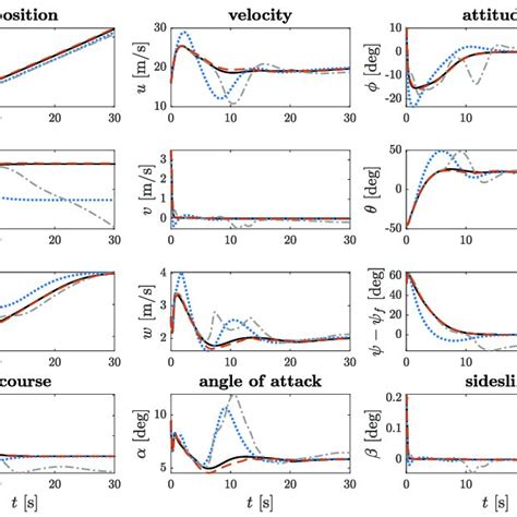 Closed Loop Simulations With U Nn U Mat Qrnet And Lqr Controllers