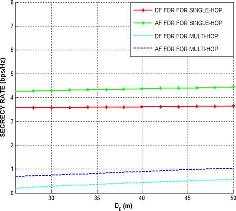 Secrecy Rate Versus Distance De Download Scientific Diagram