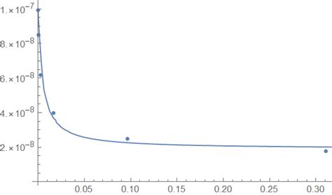 calculus and analysis fitting data for an implicit function with two