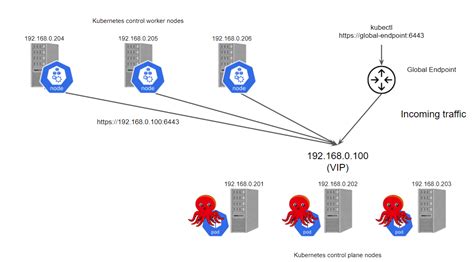 Kube Vip As Tcpudp Load Balancer For Rke2 Support Tools