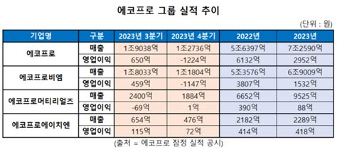 에코프로 사상 최대 매출광물값 하락에 영업익 반토막 딜사이트
