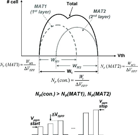 Typical Memory Cell Threshold Voltage Distribution Of 3d Stacked Nand Download Scientific