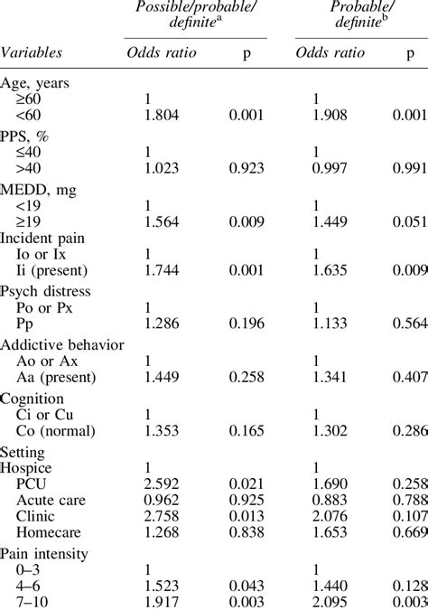 Multivariate Logistic Regression Analysis Of Predictors Of Neuropathic