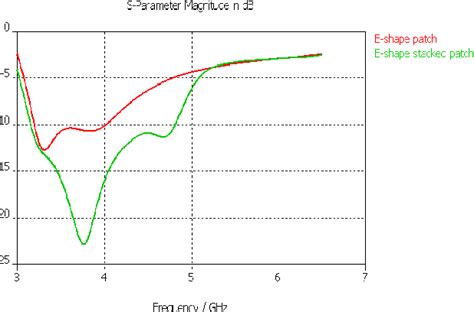 Figure 3 From Design Of Broadband Stacked E Shaped Patch Antenna Semantic Scholar