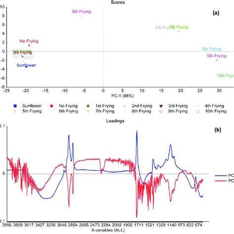Pca Score Plot A And Loadings B For Multiple Frying Download