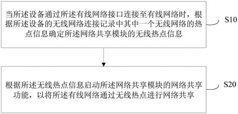 Network Sharing Method Tv And Computer Readable Storage Medium