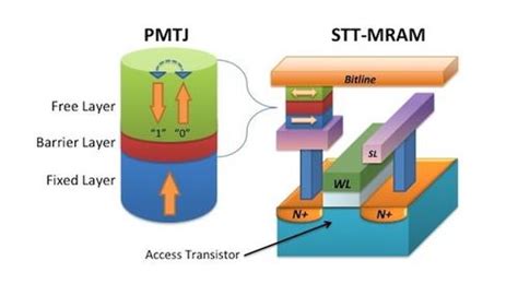 Stt And Tokyo Electron To Co Develop St Mram Manufacturing Process