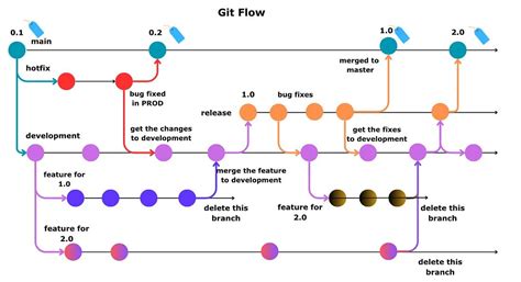 Madhukar Anand On Linkedin 𝗚𝗶𝘁 𝗙𝗹𝗼𝘄