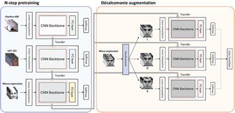 N Step Pre Training and Décalcomanie Data Augmentation for Micro Expression Recognition