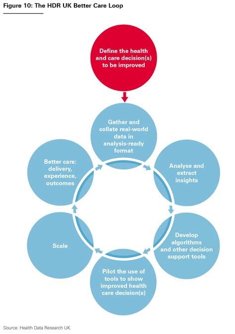 Developing Learning Health Systems In The Uk Priorities For Action Health Foundation