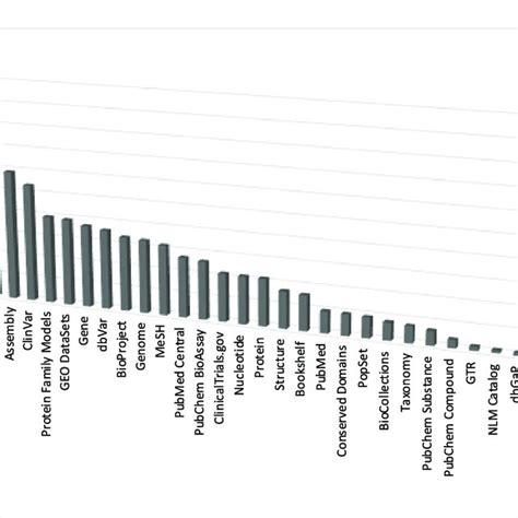 Pdf Database Resources Of The National Center For Biotechnology