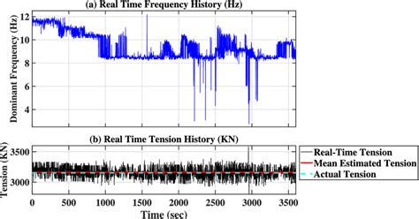 Real Time Dominant Frequency And Tension Estimation From The Download Scientific Diagram
