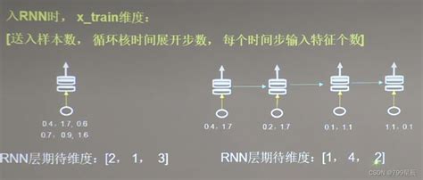 Rnn 循环神经网络（包括：循环核、用tf表述循环计算层、输入字母预测下一个）rnn预测下一个单词 Csdn博客