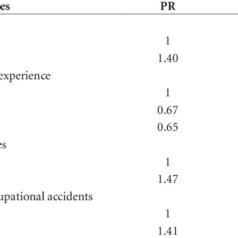 Multivariate Poisson Regression With Variables Associated With