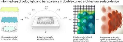 有色皮肤和充满活力的混合体：通过对颜色、透明度和光线的知情使用来操纵双曲面建筑表面的深度和形式的视觉感知color Research And Application X Mol