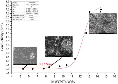 Conductivity Measurements With Non Linear Regression Curve Acquired