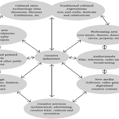 Unctad Classification Of The Creative Industries Source Unctad 64