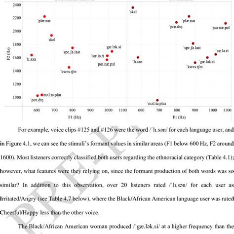 1 Formant Plots Of Voice Stimuli Download Scientific Diagram