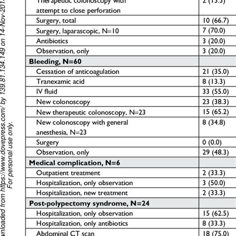 Examinations And Treatments For Colonoscopy Related Complications N