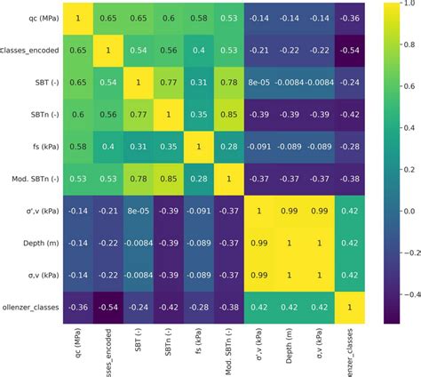 Correlation Matrix Of Variables Download Scientific Diagram