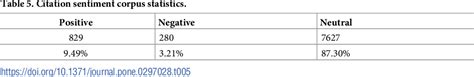 Table 5 From Domain Adaptive Learning For Multi Realm Sentiment Classification On Big Data