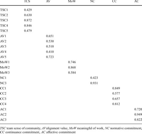 Loading Factor Of Construct Download Table