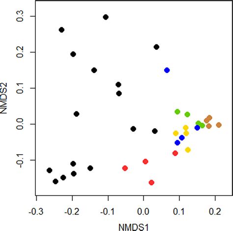 Two Dimensional Nonmetric Multidimensional Scaling 2d Nmds Stress