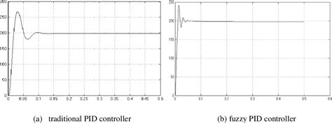 Figure 6 From Design And Simulation Of Double Closed Loop Dc Motor Speed Regulation System With