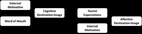The Research Framework Download Scientific Diagram