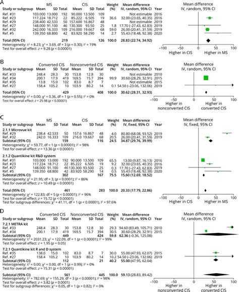 comparison between multiple sclerosis vs clinically isolated syndrome