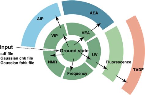 Computational Flow Of Available Properties Of A Molecule In Qcforever Download Scientific