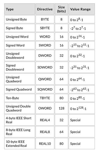 cs271 module 2 identifiers memory locations literals flashcards quizlet