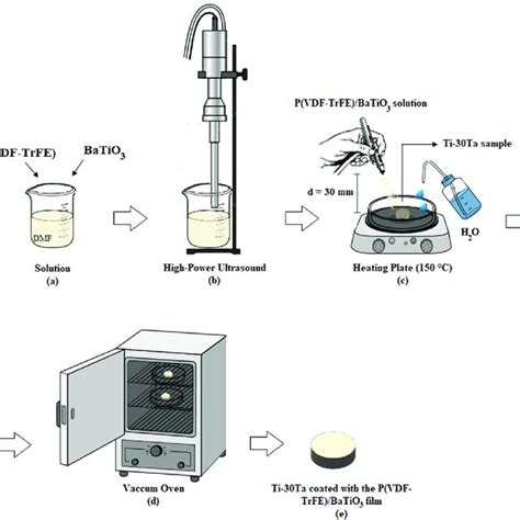 Illustrative Coating Process Of Cp Ti And Ti 30ta Samples A