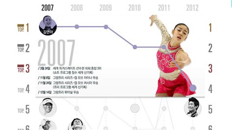 한국을 빛낸 스포츠 스타들 2007년부터 2012년까지 인기 순위 변화는 디지틀조선일보 인포그래픽스 인터랙티브 스포츠 스포츠