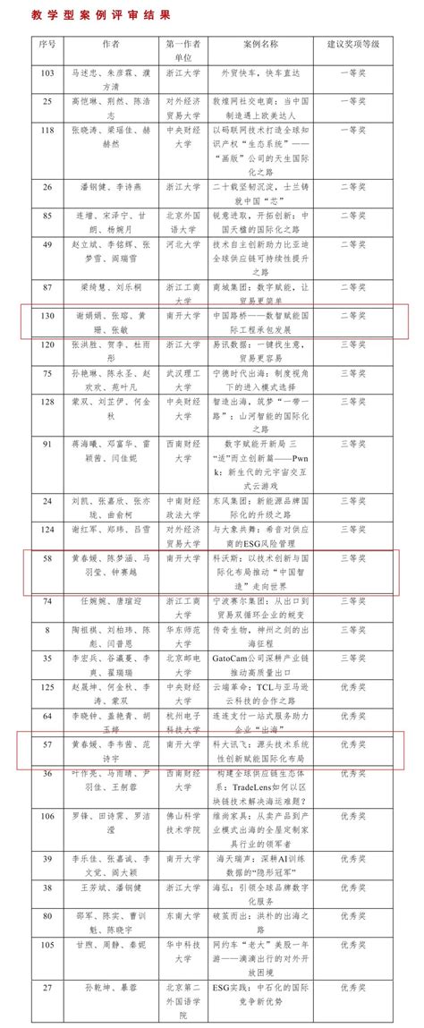 我系谢娟娟、黄春媛老师指导的学生团队在第二届国际商务专业学位研究生案例竞赛中获奖