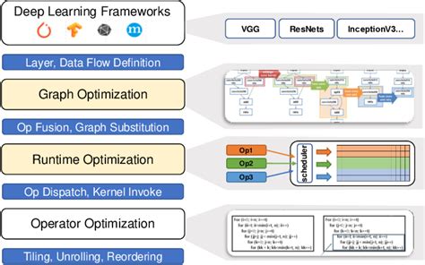 Figure 1 From Automated Runtime Aware Scheduling For Multi Tenant Dnn Inference On Gpu