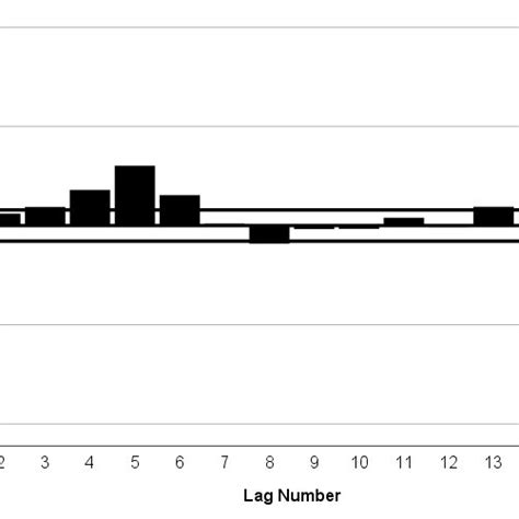 Partial Autocorrelation Function Pacf Of Webtraffic Download