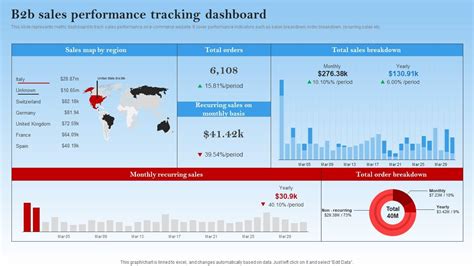 B2b Sales Performance Tracking Dashboard Electronic Commerce Management In B2b Business Ppt Example