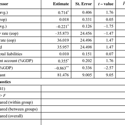 Fixed Effects Regression Dependent Variable Fxtotal Loans Download