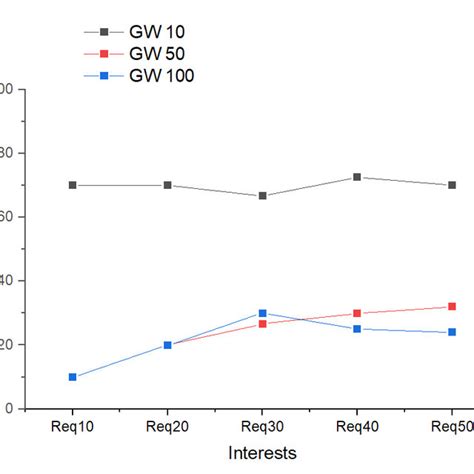 Hit Ratio For Popularity Based Caching For 10 50 And 100 Gw Nodes