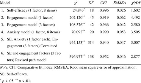 Summary Of Goodness Of Fit Statistics For Various Models Download Scientific Diagram