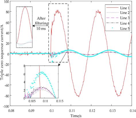 Triple Zero Sequence Current Waveform Of Each Outgoing Line Snr25db