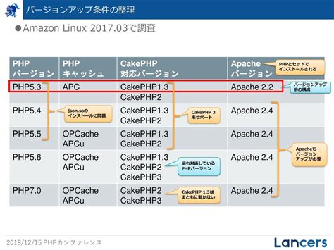 Cakephp13 → Cakephp 28バージョンアップ Speaker Deck