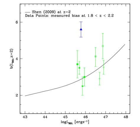 The Implications Of The Redshift Evolution Of Agn Bias Astrobites