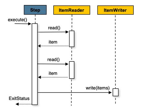 chunk oriented processing spring batch