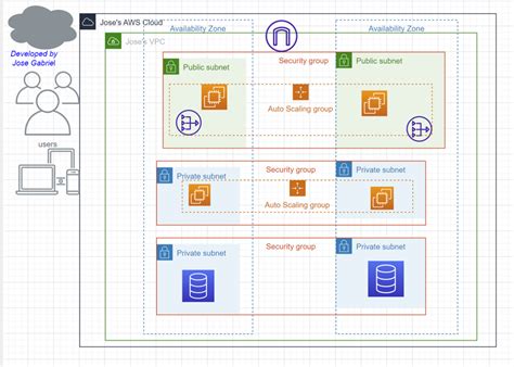 Architecting 3 Tier Architecture On Aws By Gabriel De Jesus Medium