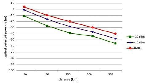 Received Power Vs Distance Download Scientific Diagram